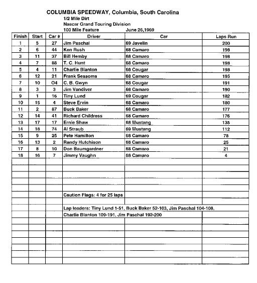 Columbia Speedway - Gallery - Dennis Andrews | racersreunion.com