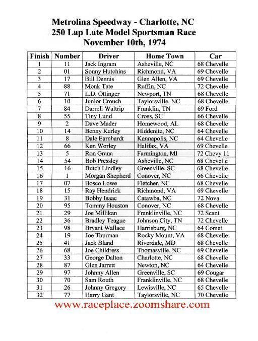 Metrolina LMS Results - November 10 ,1974 - Gallery - Jack Walker ...